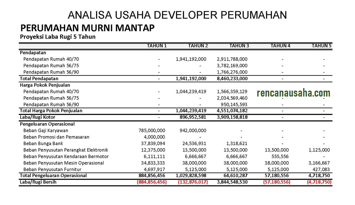 Analisa Usaha Developer Perumahan